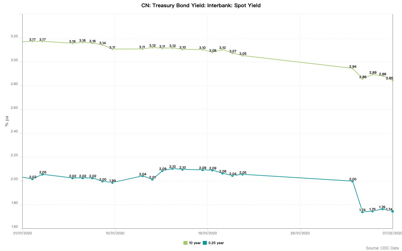China: Financial Market Reactions to Novel Coronavirus | CEIC
